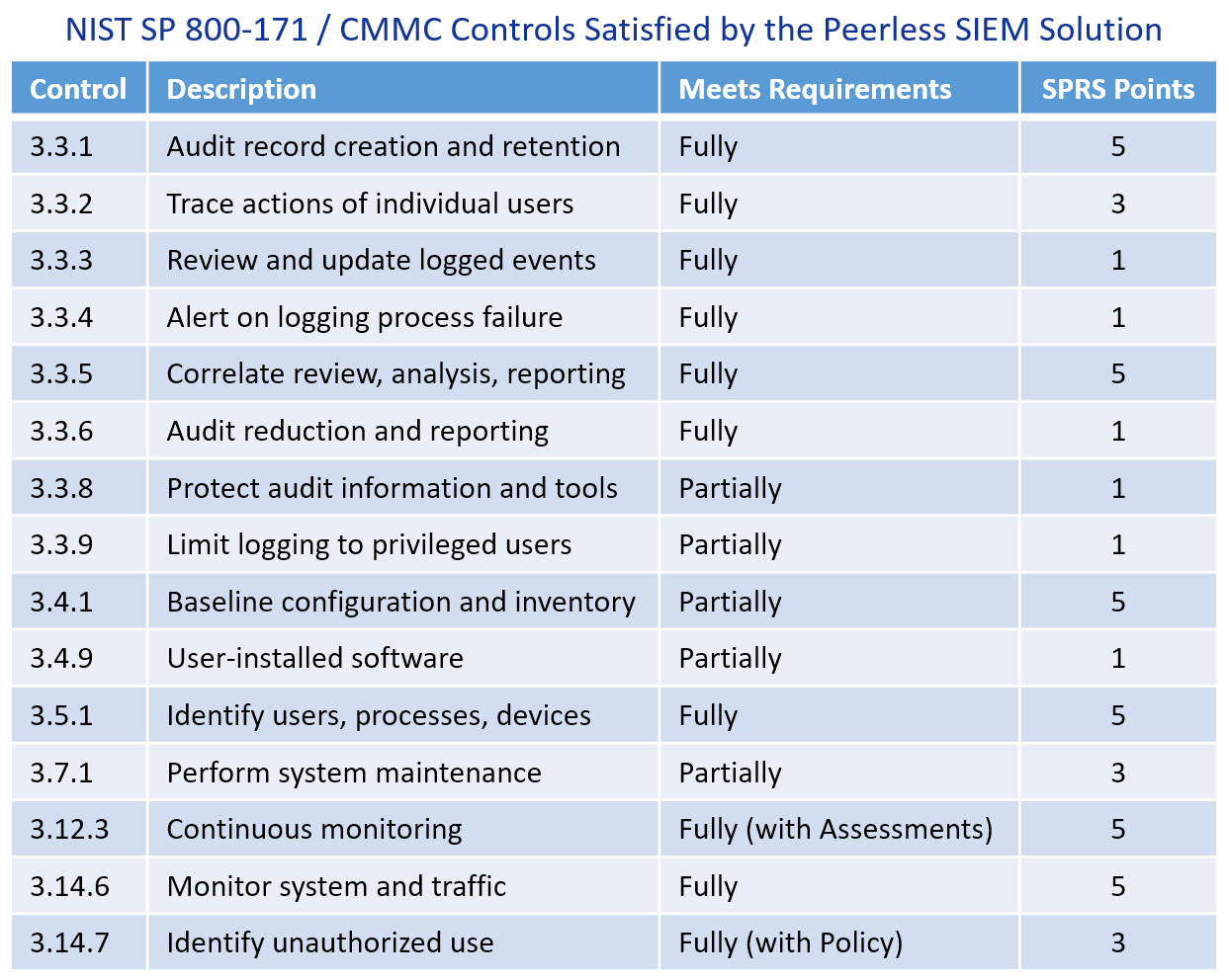 Guide to Compliant SIEM for DoD and Federal Contractors
