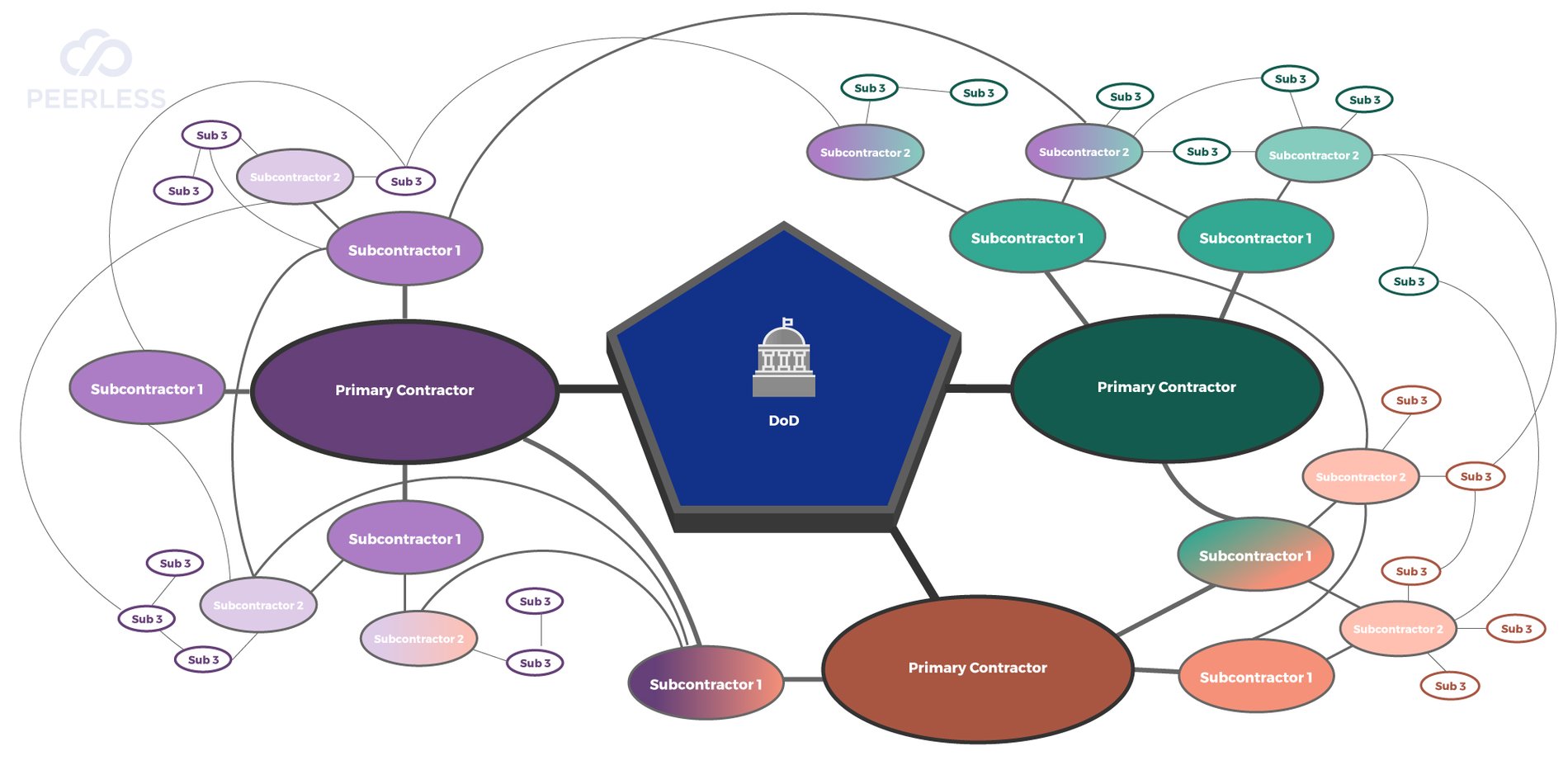 Guide to Cybersecurity Maturity Model Certification | Peerless Tech ...