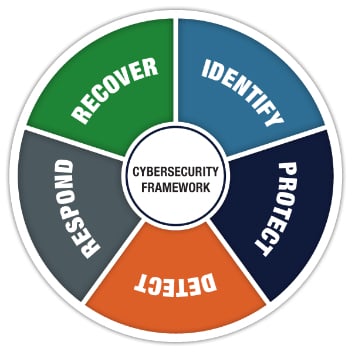 The Complete Guide to NIST SP 800-171 | Peerless
