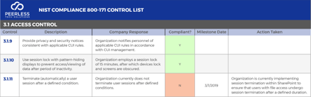 The Complete Guide to NIST SP 800-171 | Peerless